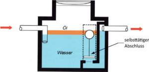 Abscheider - Abscheidertechnik Lippelt in Lüdinghausen
