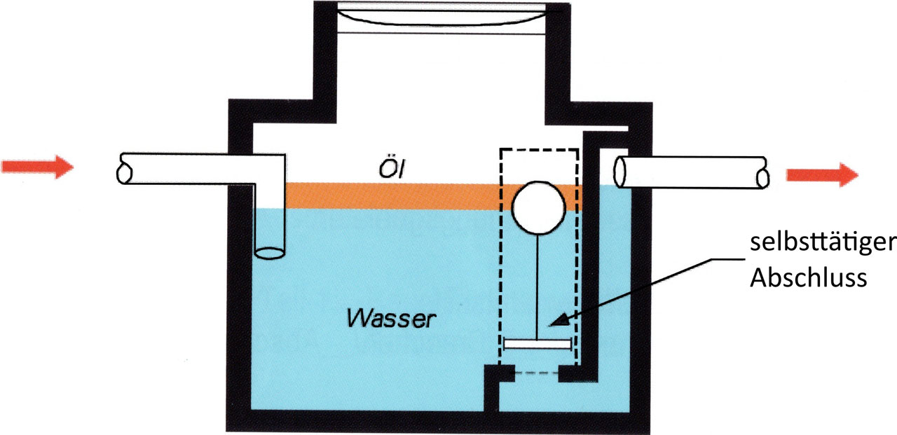 Abscheider - Abscheidertechnik Lippelt in Lüdinghausen